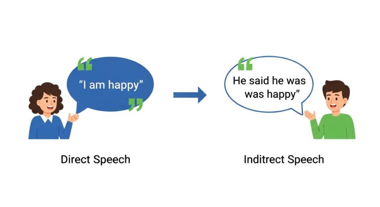 Direct and Indirect Speech in English Rules, Examples & Easy Guide
